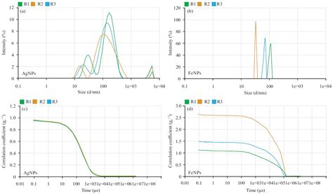 Characterization And Eco Friendly Synthesis Of Silver And Iron