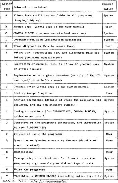 Table From A Documentation Format For Fortran Programs Semantic Scholar
