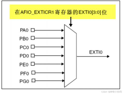 一文搞懂stm32中断原理与代码使用stm32system中断代码 Csdn博客