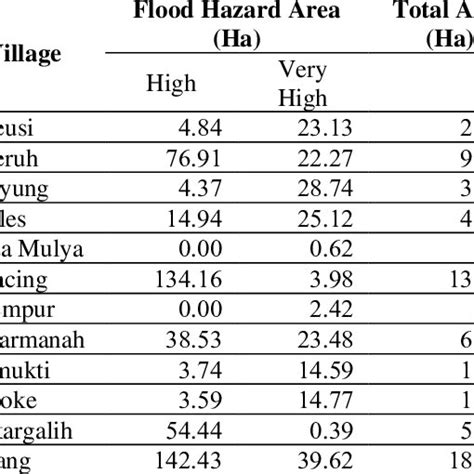 Mcda Flood Hazard Per Village In Jatinangor Download Scientific Diagram