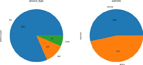 Figure 7 From Machine Learning Based Intrusion Detection System Using
