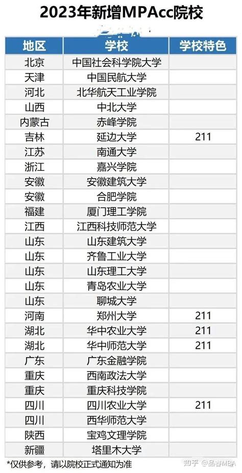 2023年新增27所mpacc院校、12所maud院校 知乎