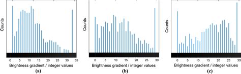 Spectral Histograms Of The Single S1 Second Pass S2 And Third