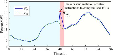 Figure 2 From Thermostatically Controlled Loads In The Power System