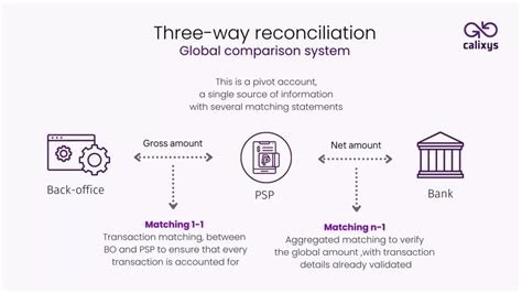 Automatic Multi Way Transaction Matching