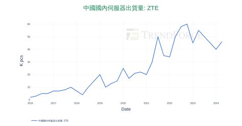 中國國內伺服器出貨量 Zte Datatrack