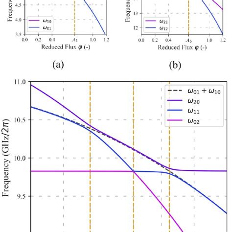 Standard Gaussian And Isolated Mollifier Trajectories Plotted As A