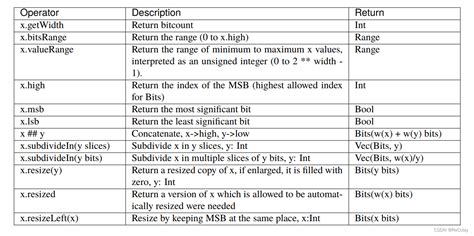 【spinalhdl快速入门】42、基本类型之bitsspinalhdl 入门 Csdn博客