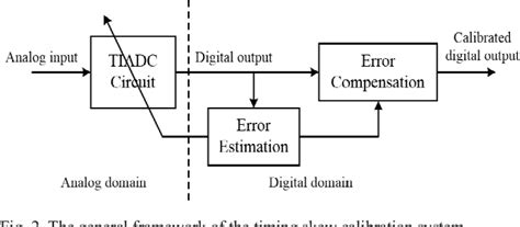 Figure 1 From An Efficient All Digital Timing Skew Estimation Method