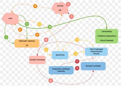 Security Assertion Markup Language Identity Provider Netscaler Saml 20