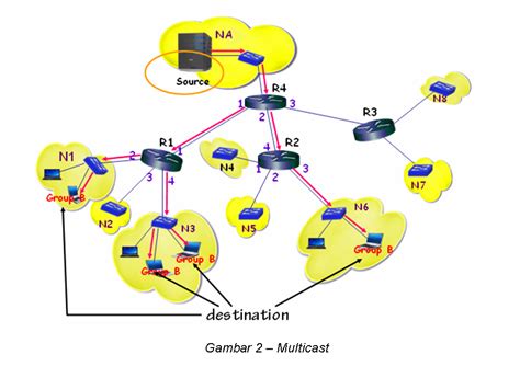 Ernas Blog Unicast Multicast Dan Broadcast