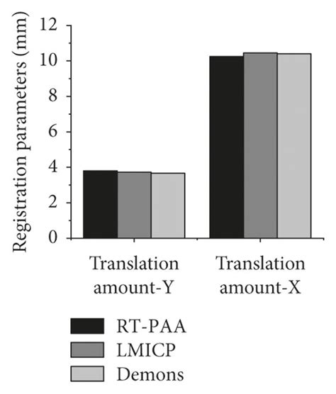 comparison on image registration parameters of different algorithms