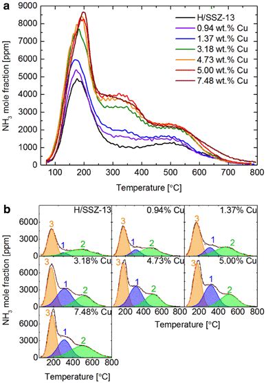 Nh3 Tpd Profiles Of Cussz 13 Catalysts Sial 37 After Nh3