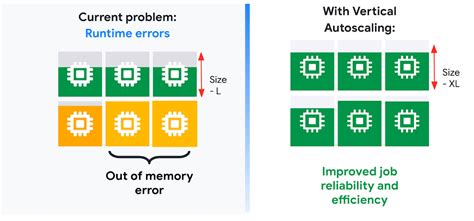 Introducing Vertical Autoscaling For Batch Dataflow Prime Jobs Cloud