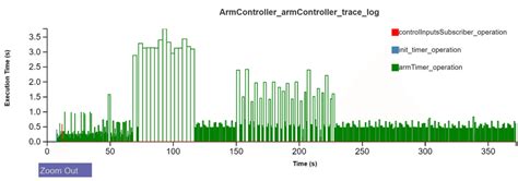 High Level Timer Execution Download Scientific Diagram
