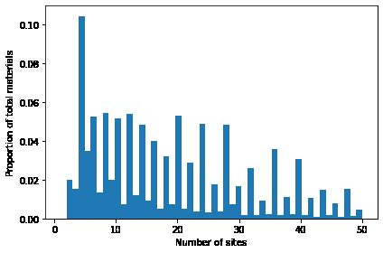 Histogram Of The Number Of Primitive Cell Sites Per Material In The Download Scientific Diagram