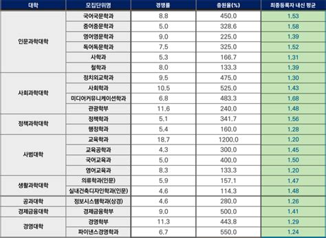 2023 한양대 정시등급 한양대학교 서울 본교 자연 인문 수능등급 경쟁률 백분위 커트라인 입시결과 입결 미대입시 입시미술