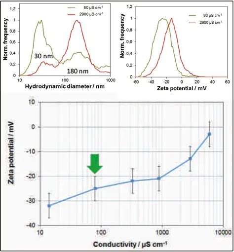 Análise De Nanopartículas Zetaview Basic Dafratec