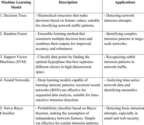 Intrusion Detection Systems And Machine Learning Models Download