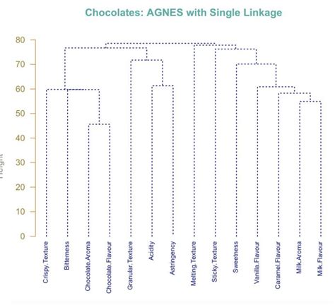 hierarchical clustering and partitional clustering with exploratory factor analysis on chocolate