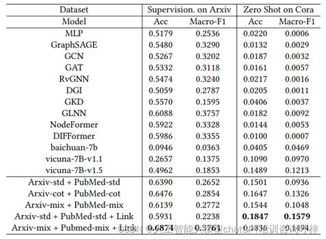 GraphGPT图结构数据的新语言模型