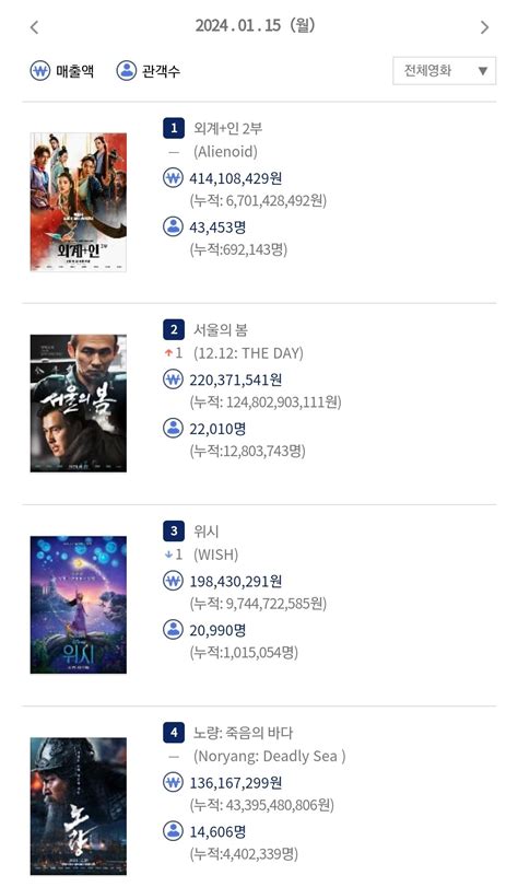 1월 15일 박스오피스 위시 100만 돌파 영화 Tv 에펨코리아