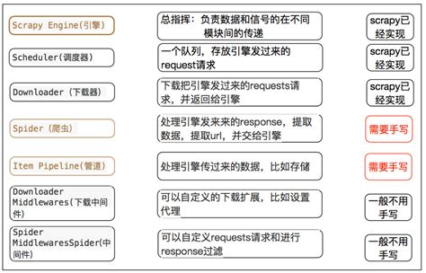 爬虫提高 scrapy基础 爬虫 Python学习之路 Python 技术论坛 爬虫提高 scrapy基础 爬虫 Python学习之路 Python 技术论坛