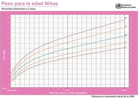 Tablas de percentiles de peso de la OMS Pregunta Mamá