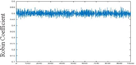 Figure 1 From Bayesian Inference Approach To Estimate Robin Coefficient Using Hybrid Monte Carlo
