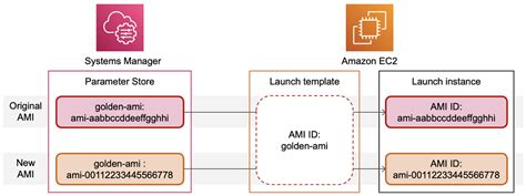How To Launch Ec2 Instances From Aws Launch Templates By Aditya Patra