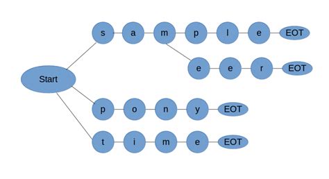 Flashtext Python Flashtext For Nlp Tasks