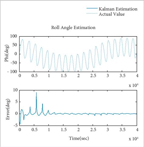Figure 1 From Estimation Of Pico Satellite Attitude Dynamics And External Torques Via Unscented