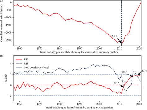 Annual Rainfall Time Series Trend Catastrophe Identification By The