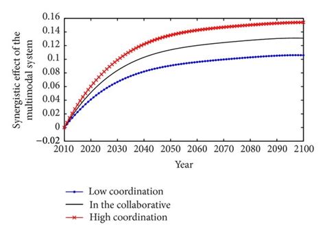 Effects Of Multimodal System Collaborative Evolution Under Cooperative Download Scientific