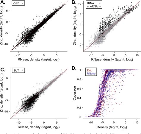 Figure 2 From Zinc Mediated Rna Fragmentation Allows Robust Transcript