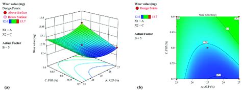 Response Surface Graph A And Contour Graph B Of Wear Value To Alp