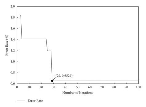 error rate under different iterations by woa download scientific diagram