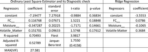 Multiple Regression Analysis On Proximate Result Using Ols Download Scientific Diagram