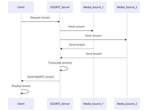 GO2RTC WebRTC Versatile Streaming Solution