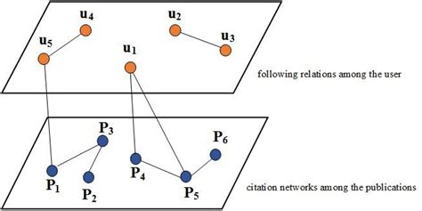 a multilayer network with two layers a layer with users as the layer