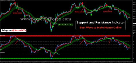 Support And Resistance Indicator Forex Indicator