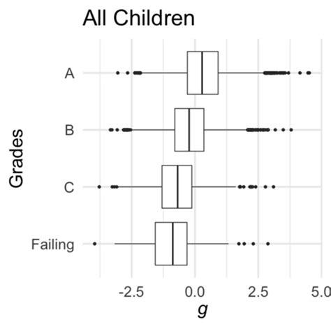 Figure S11 The Relationship Between General Cognition G And Download Scientific Diagram