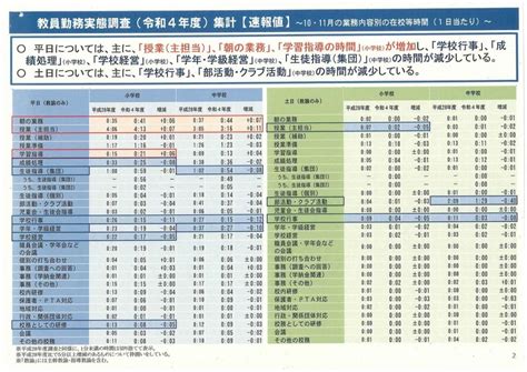 最新の教員の勤務実態調査速報値が公表されました 衆議院議員 きいたかし 福岡10区（北九州市門司区・小倉北区・小倉南区） 衆議院議員きいた