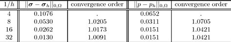 Table 1 From A Nonconforming Primal Mixed Finite Element Method For The Stokes Equations