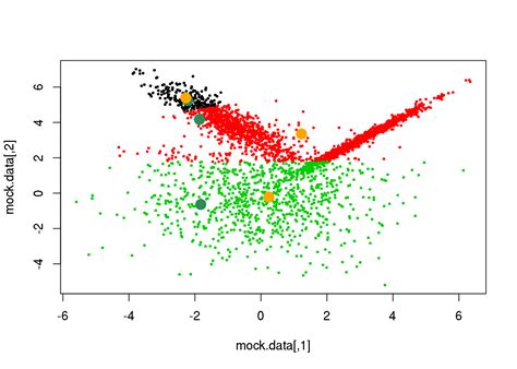 Unsupervised Classification