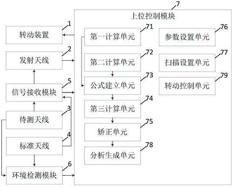 一种基于远场环境的无源自动测试系统的制作方法