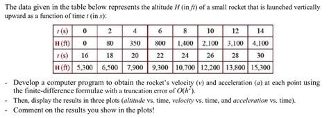 Solved The Data Given In The Table Below Represents The Chegg
