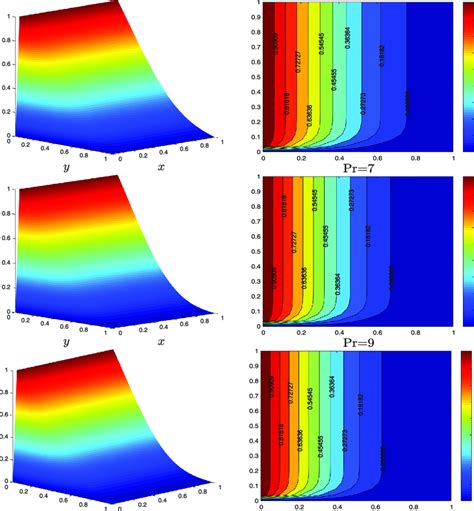 Temperature Profile For Different Values Of Prandtl Number Pr Left