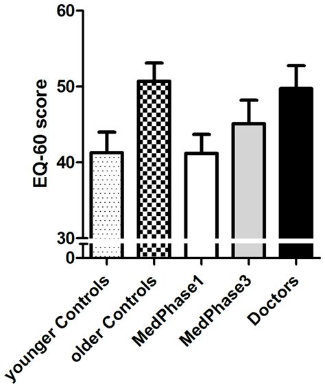 Mean Scores For The Empathy Quotient Questionnaire Eq 60 For The Five Download Scientific