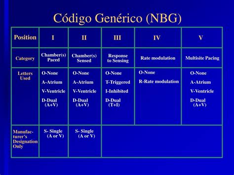 Ppt N Aspe B Pe G Nbg Código De Marcapasso Powerpoint